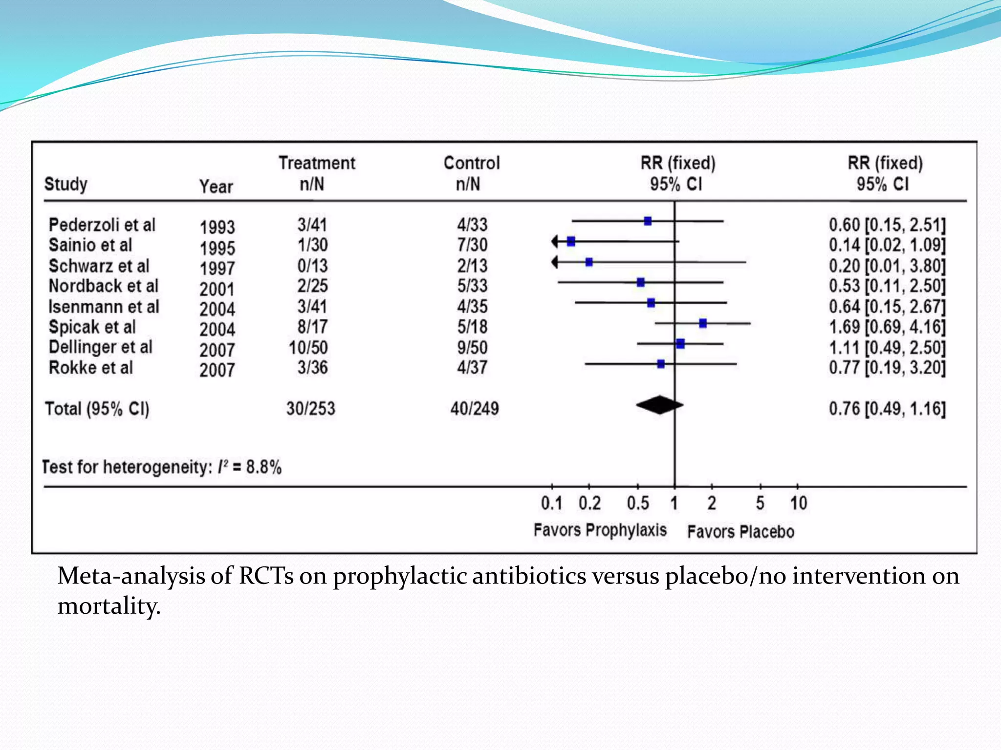Antibiotic prophylaxis in sever Acute Panceriatitis | PPTX