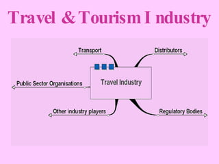 Career In Travel & Tourism | PPT
