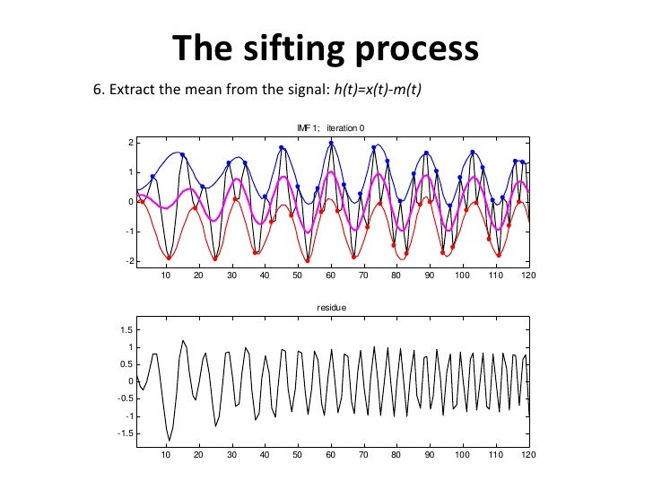 Empirical Mode Decomposition Empirical Mode Decomposition