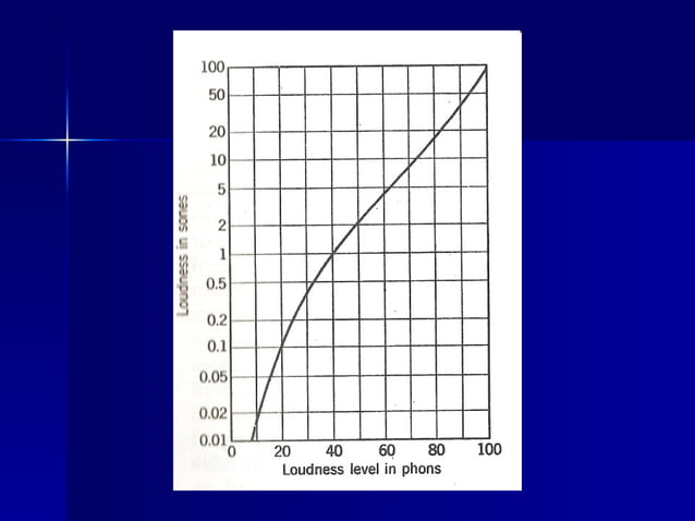 Acoustic scales and levels | PPT
