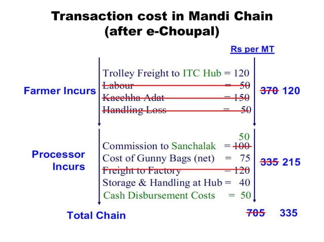 ITC e-choupal | PPTX