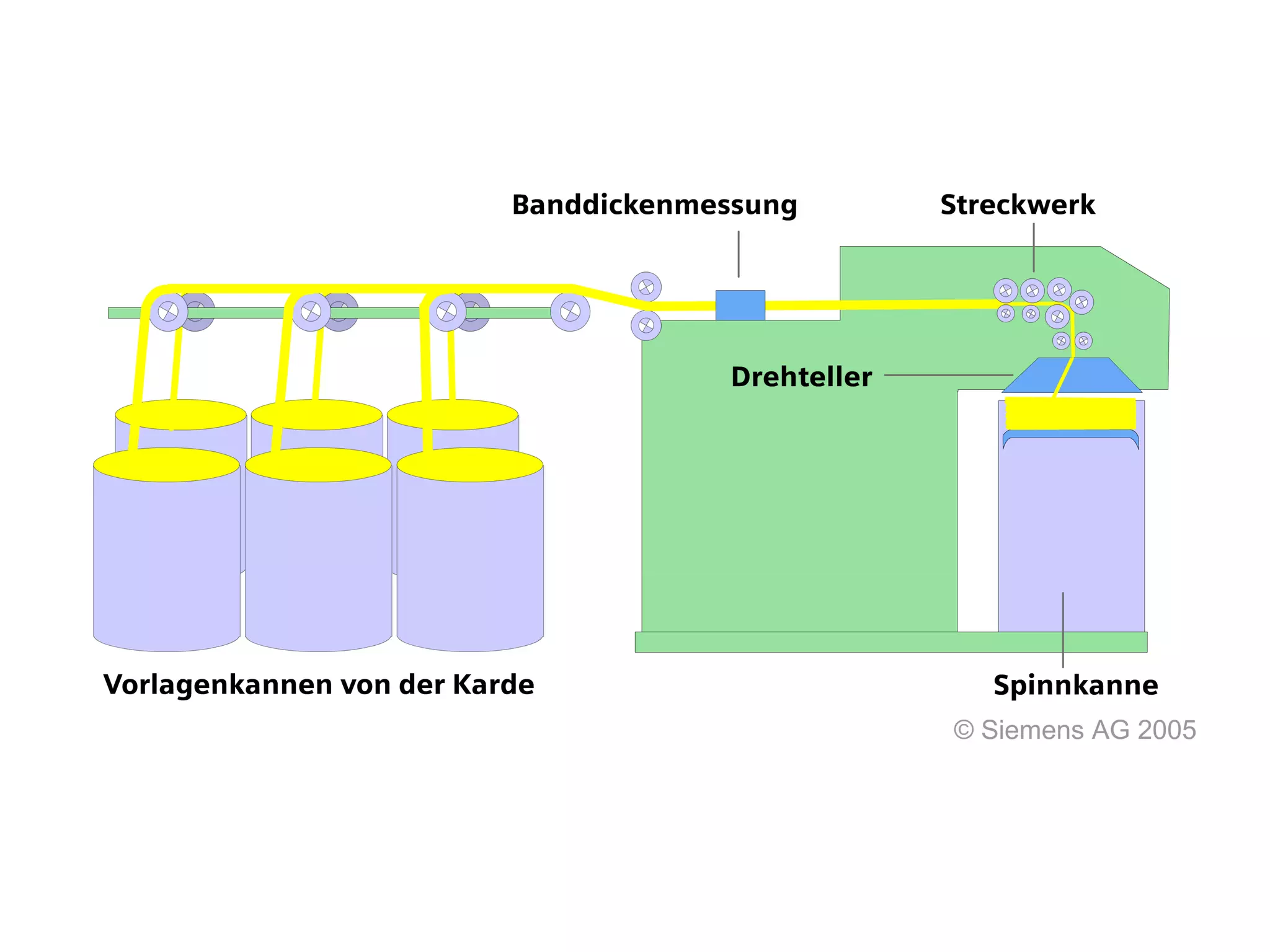 Yarn manufacturing animation | PPT