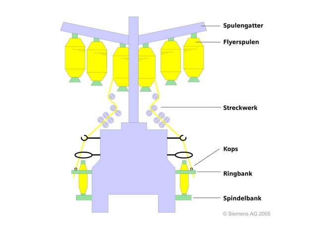 Yarn manufacturing animation | PPT