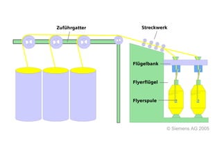 Yarn manufacturing animation | PPT