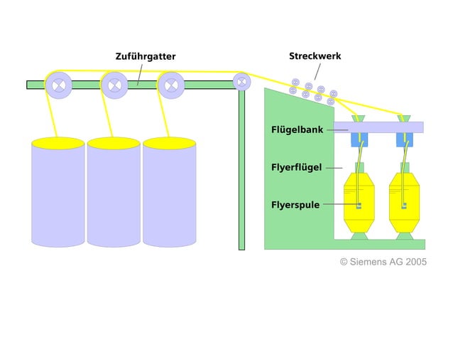 Yarn manufacturing animation | PPT