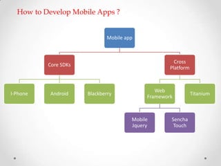 Titanium Appcelerator - Beginners | PPT