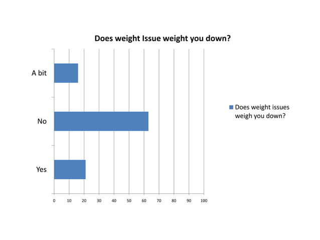 Does weight issues weigh you down? | PPT