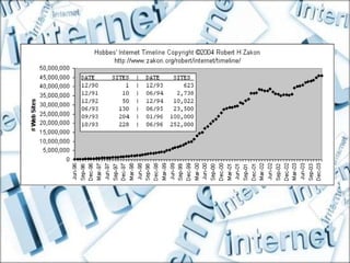 Internet History | PPT