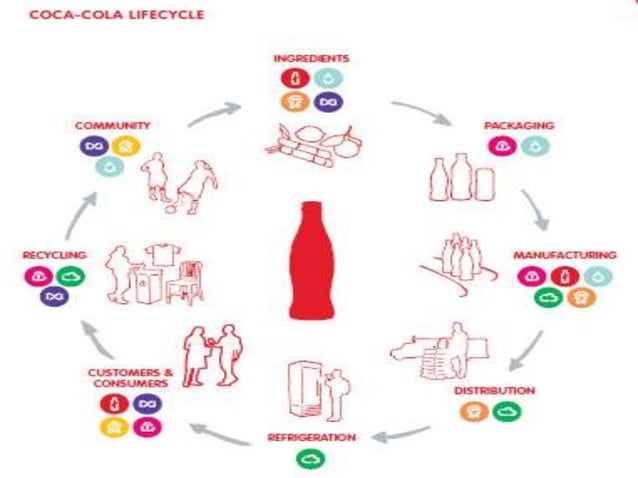 Case study:coca-cola going green | PPTX