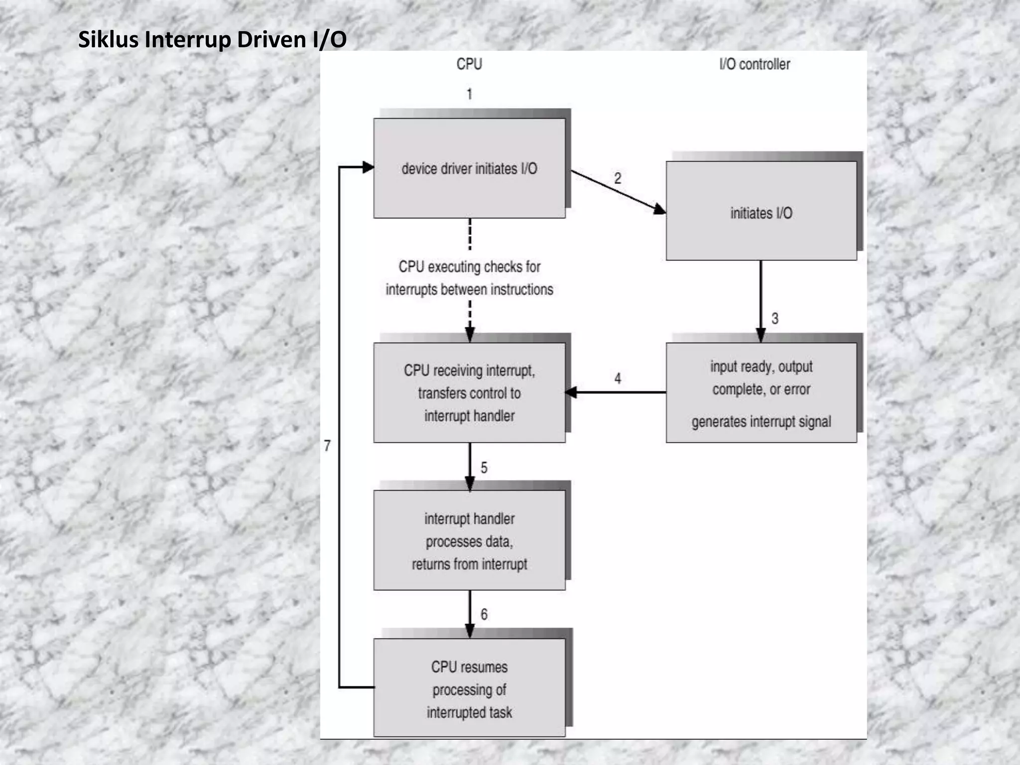 Manajemn Input Output | PPTX