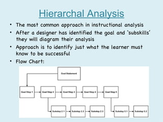 Conducting Instructional Anaylsis | PPT
