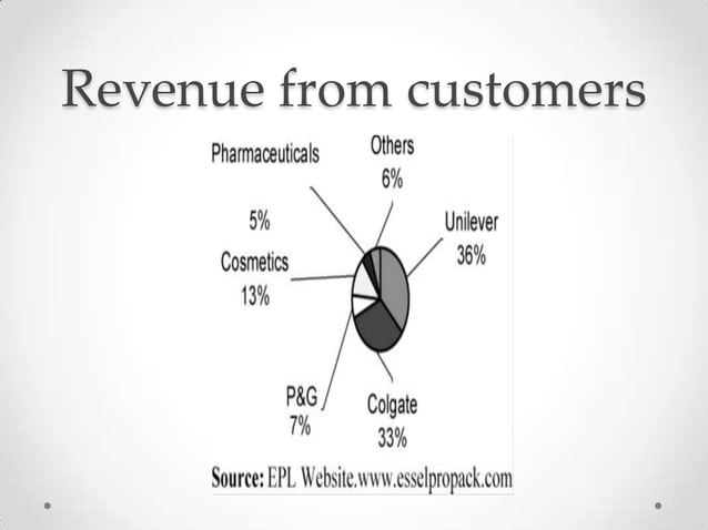 Poonam Essel propack | PPTX