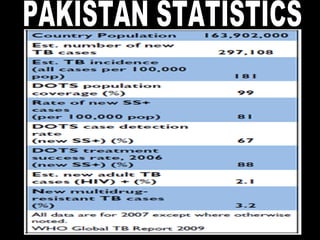 Tuberculosis-a threat to Pakistan. | PPT