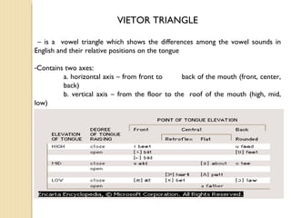 The Sounds of English ^_^ | PPT