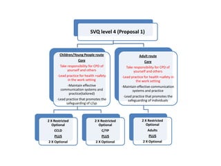 Proposed qualification structures for SVQ HSC and CCLD | PPT