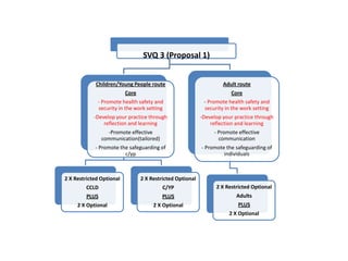 Proposed qualification structures for SVQ HSC and CCLD | PPT