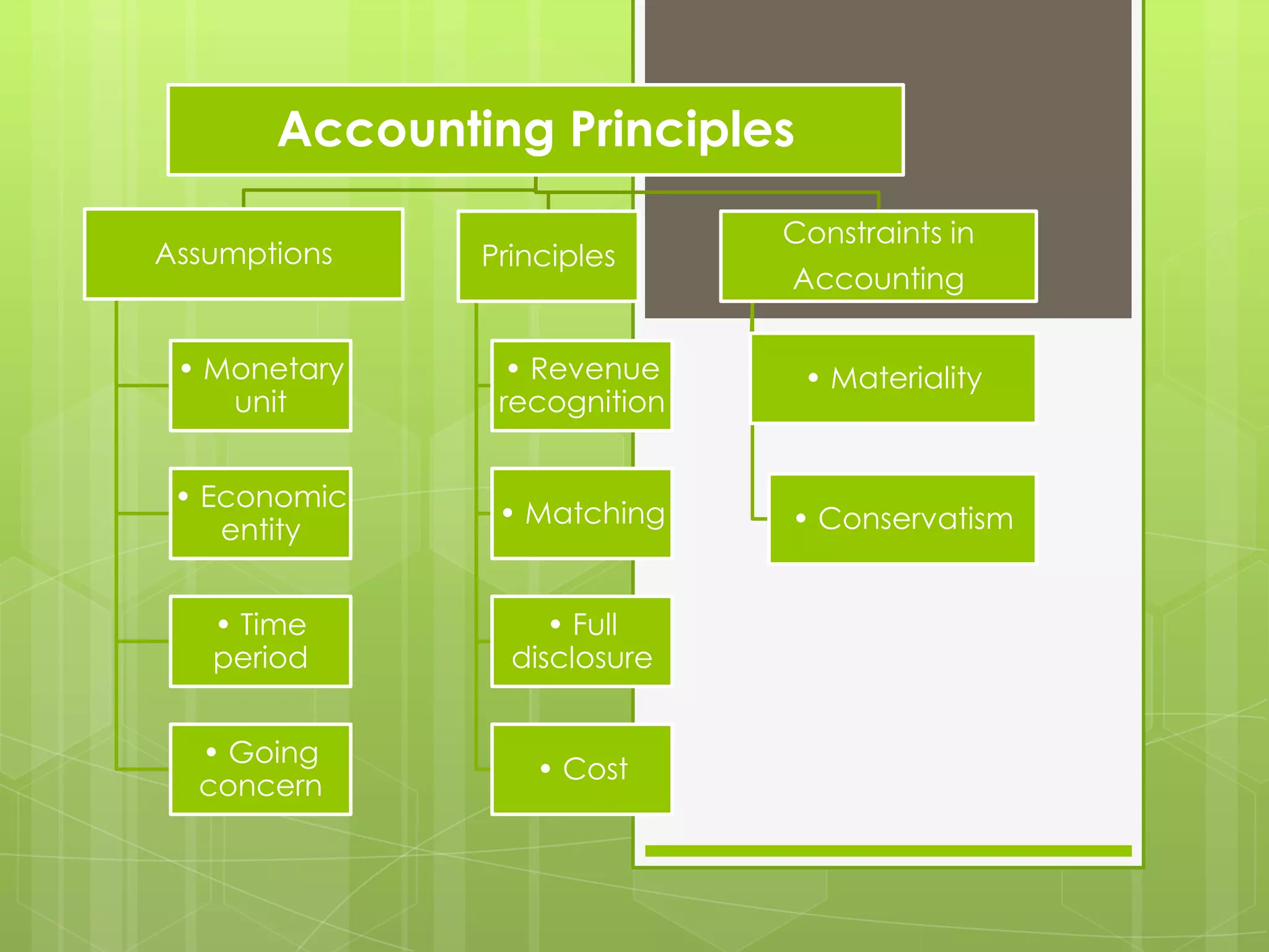 Presentation on Accounting Principles