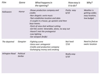 Analysis of film openings | PPTX