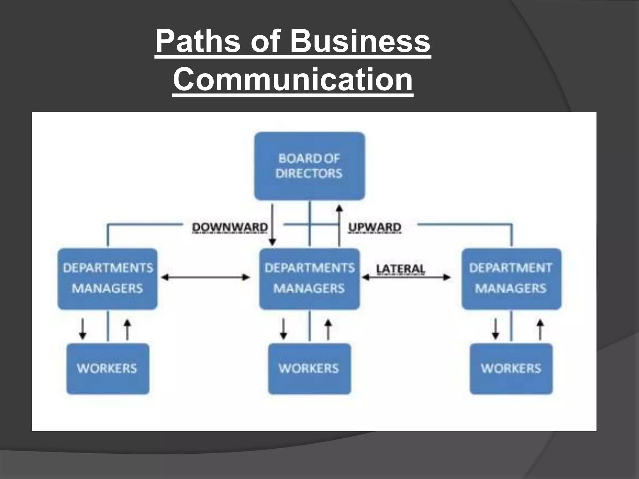 Relevance of Business Communication | PPTX