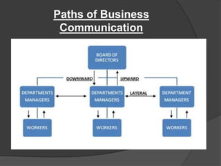 Relevance of Business Communication | PPTX