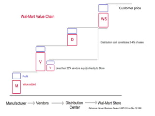 WalMart Value chain | PPT