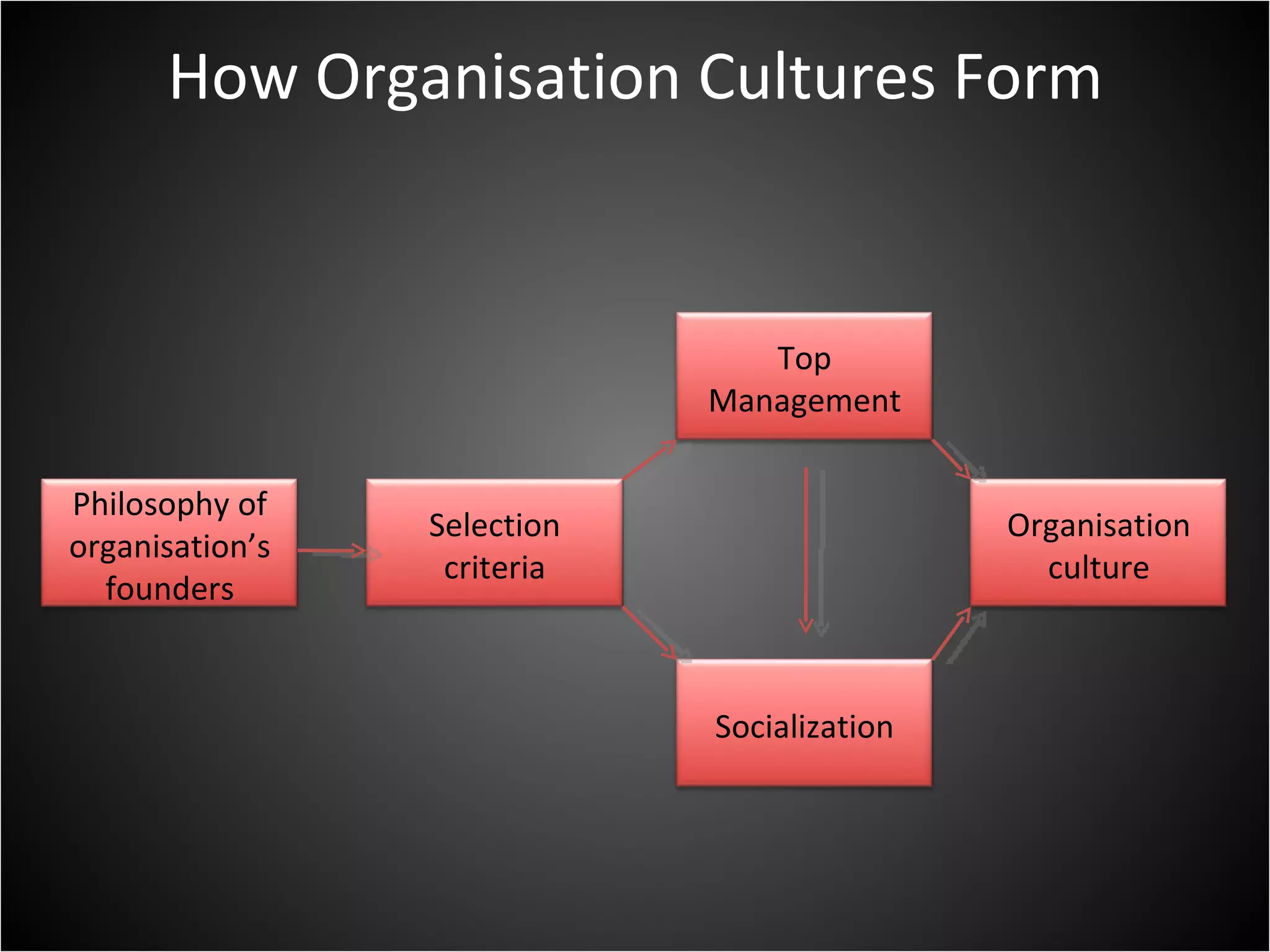 HR: Organisational Culture | PPT
