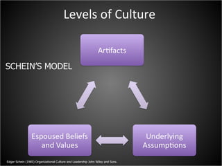HR: Organisational Culture | PPT