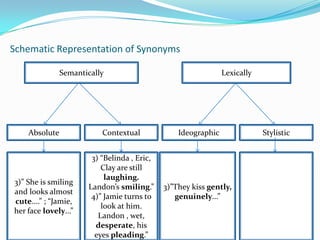 Peculiarities of Synonyms | PPT