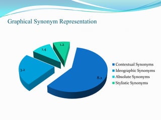 Peculiarities of Synonyms | PPT