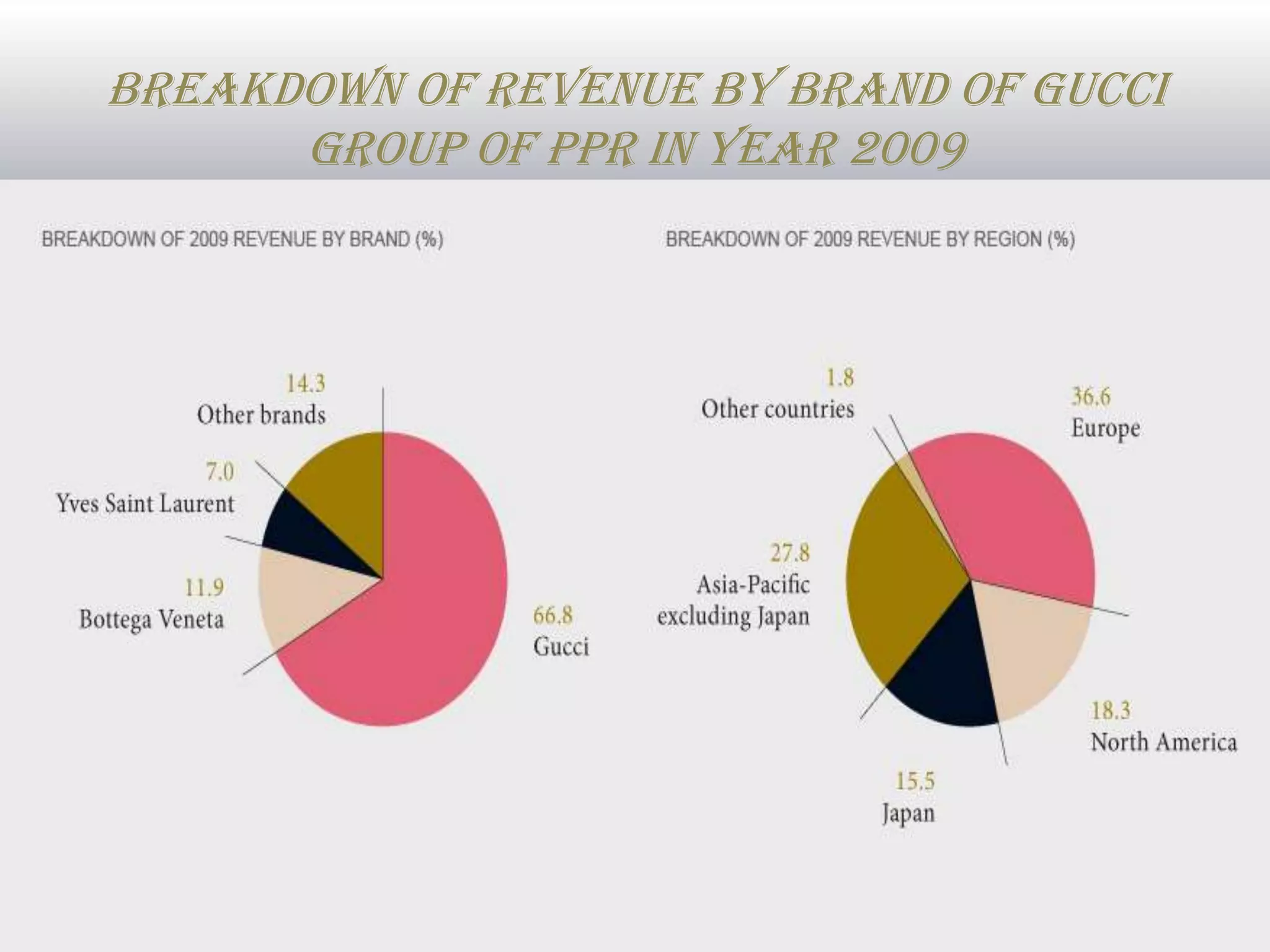 GUCCI Brand Analysis | PPTX