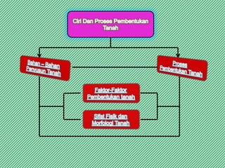 Proses Pembentukan Tanah | PPTX