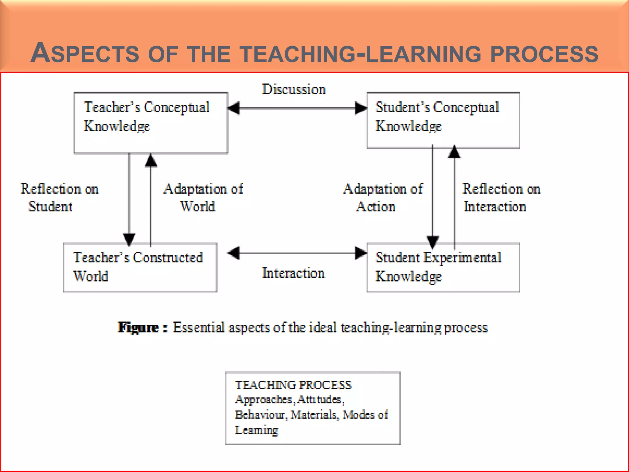 Teaching and Learning Process | PPTX