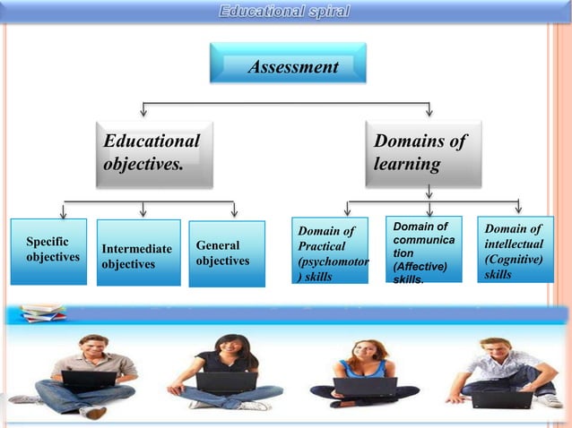 Teaching and Learning Process | PPTX | Educational Assessment | Education