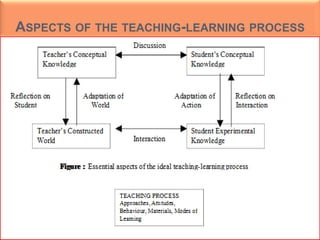 Teaching and Learning Process | PPTX