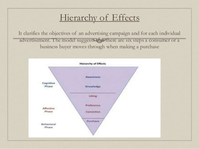 Advertising Theories