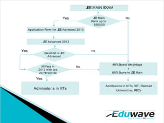 Eduwave Institute - Kota (Raj) | PPT