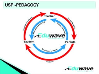 Eduwave Institute - Kota (Raj) | PPT