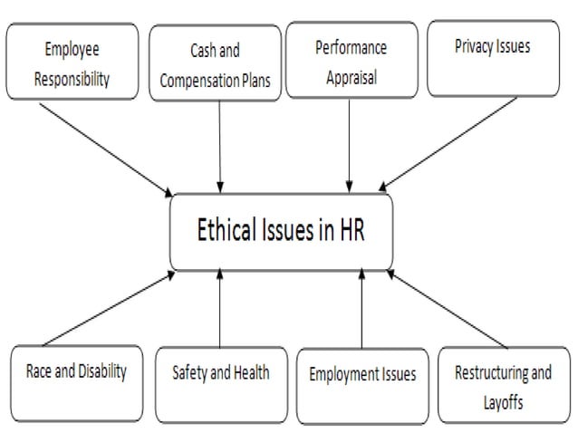 human resource ethics | PPT