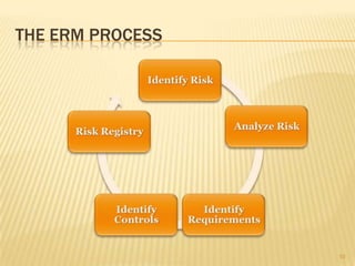 Enterprise Risk Management | PPT