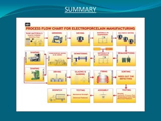 MANUFACTURING OF INSULATORS AT BHEL(IP) Jagdishpur plant | PPTX