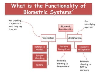Biometrics--The Technology of Tomorrow | PPTX