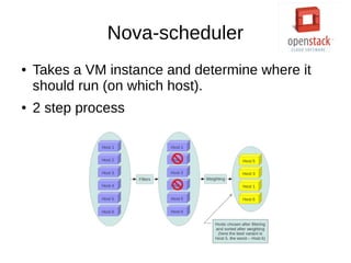 OpenStack Nova Scheduler | PPT