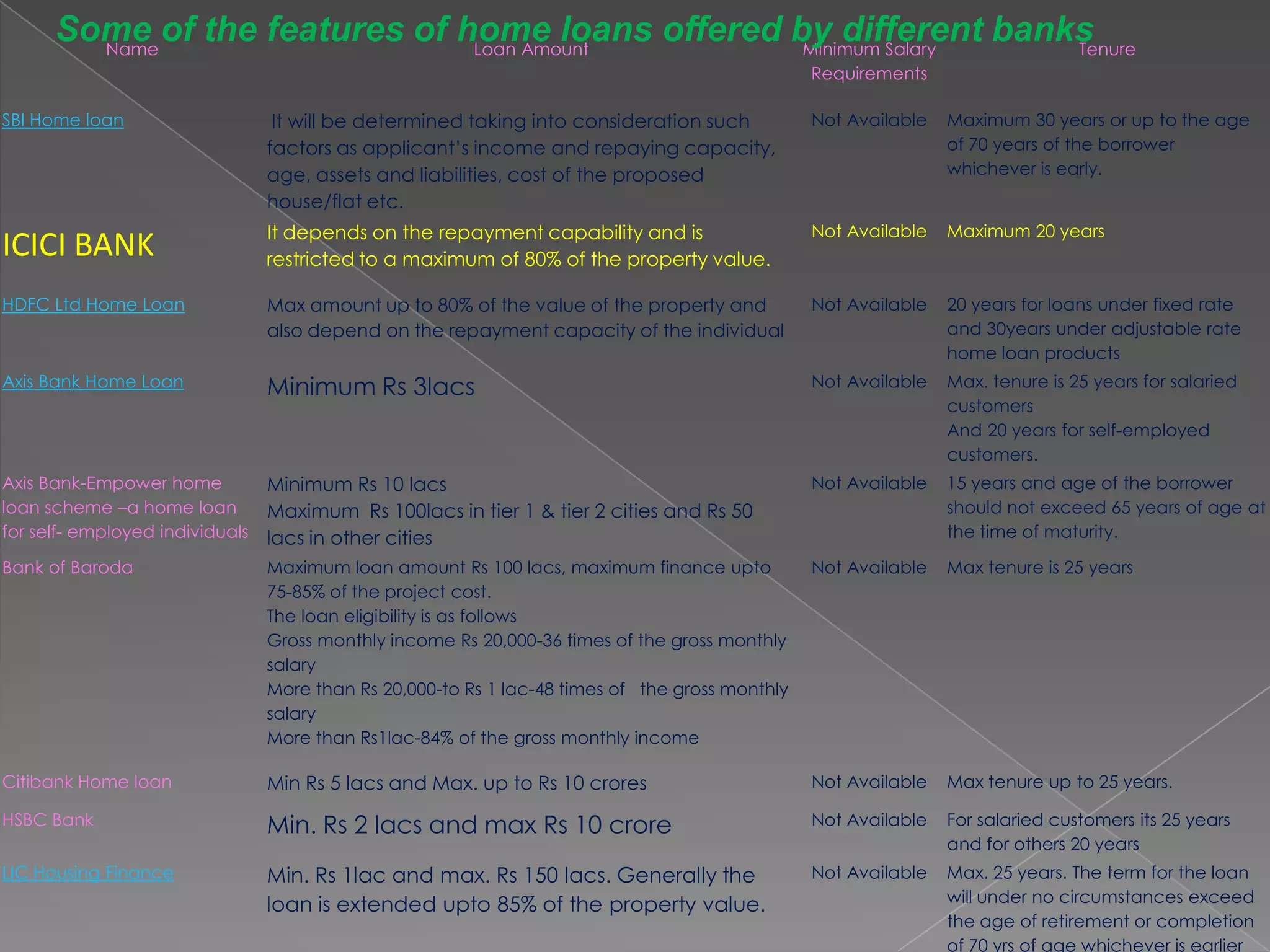 ICICI bank home loans | PPTX