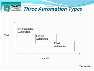 Industrial Automation training | PPT | Robotics | Technology & Computing