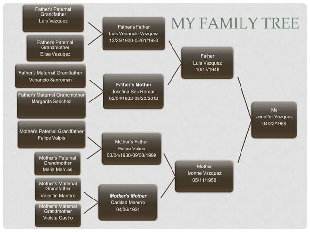 Family Tree Assignment 1 | PPT