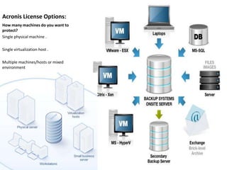 Acronis Back Up Solution from Business Softwares & Solutions | PPTX