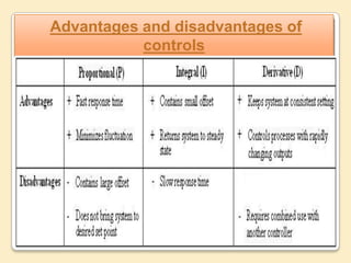P I D CONTOLLER | PPT