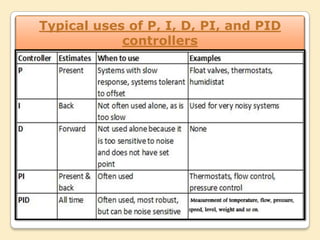 p i d controller | PPTX