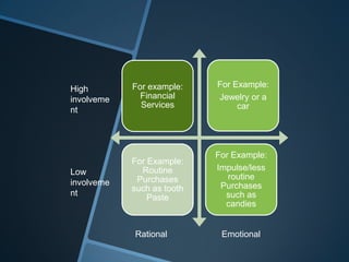 Consumer Involvement | PPT