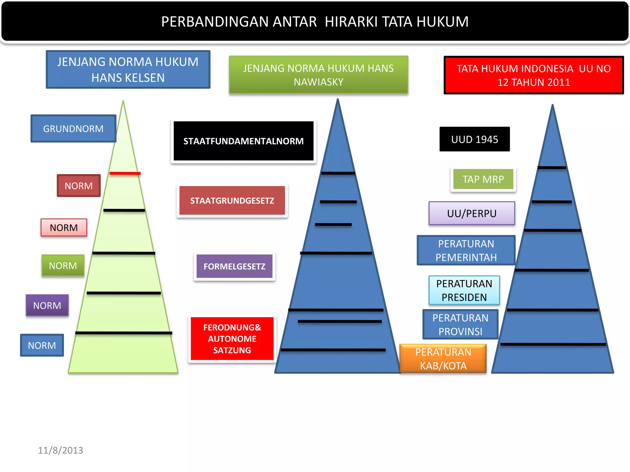 PERBANDINGAN HIERARKI TATA HUKUM | PPTX